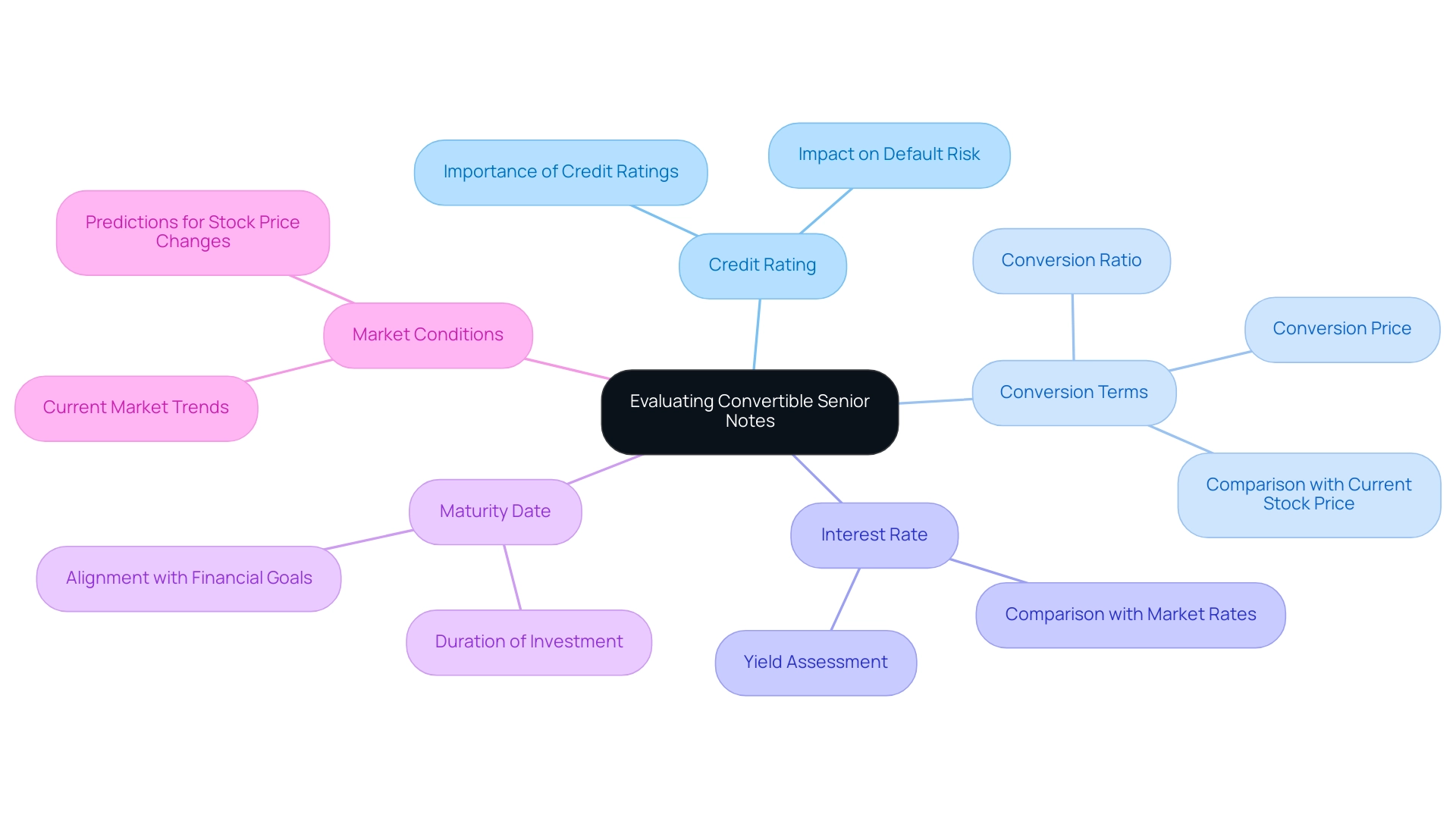 The central node represents the evaluation process, with branches indicating the critical factors that influence investment decisions, each color-coded for clarity.