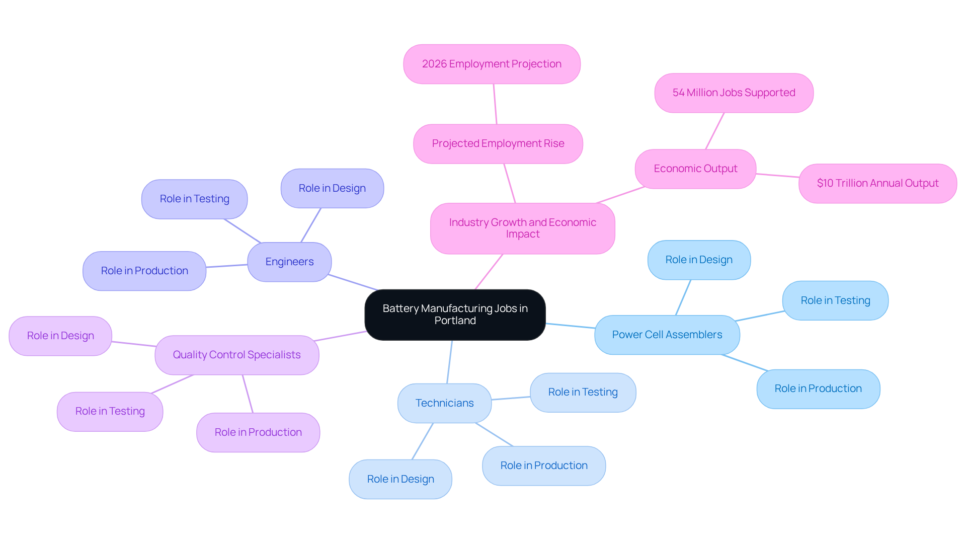 The central node represents the main topic, while the branches show different job roles and their contributions. Each color-coded branch helps you easily identify the roles and their importance in the battery manufacturing sector. The central node represents the main topic, while the branches show different job roles and their contributions. Each color-coded branch helps you easily identify the roles and their importance in the battery manufacturing sector.