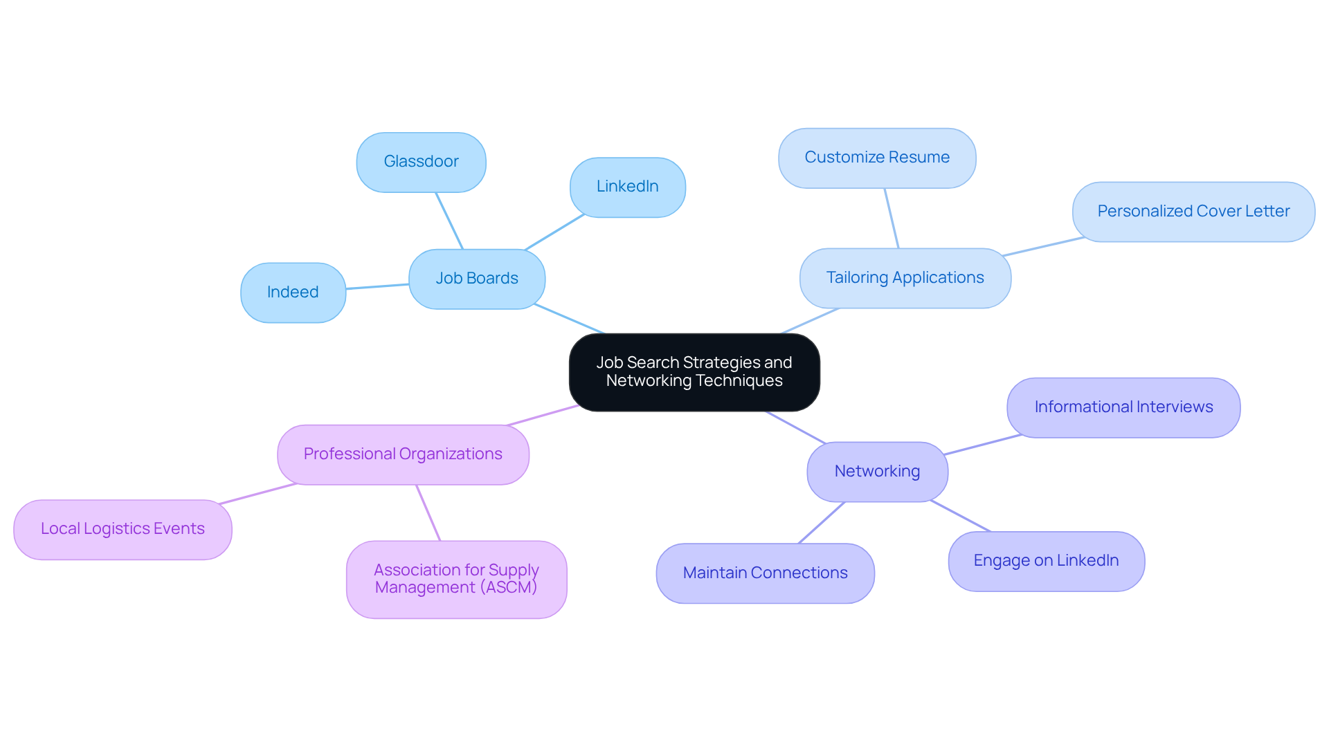 The central node represents the overall theme of job searching and networking. Each branch shows different strategies you can use to improve your chances of landing supply chain jobs, with details on specific actions under each category. The central node represents the overall theme of job searching and networking. Each branch shows different strategies you can use to improve your chances of landing supply chain jobs, with details on specific actions under each category.