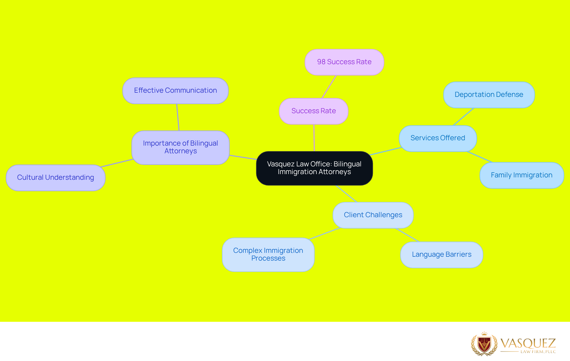 This mindmap illustrates the various aspects of the Vasquez Law Office's services. The central node represents the firm, while branches show the services they provide, the challenges clients face, and the importance of having bilingual attorneys. Each branch helps you understand how these elements connect and contribute to better outcomes for clients. This mindmap illustrates the various aspects of the Vasquez Law Office's services. The central node represents the firm, while branches show the services they provide, the challenges clients face, and the importance of having bilingual attorneys. Each branch helps you understand how these elements connect and contribute to better outcomes for clients.