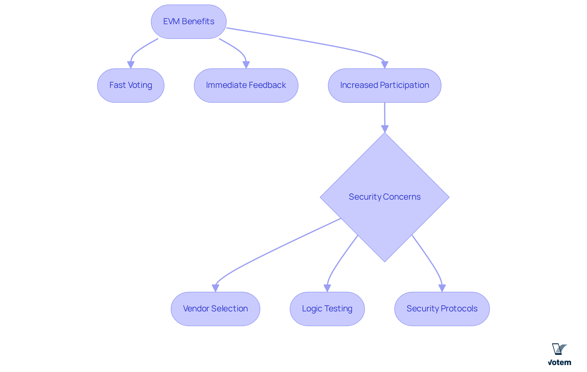This flowchart explains how Electronic Voting Machines improve the voting process while also highlighting the necessary security measures. Follow the arrows to understand how benefits lead to the need for robust security.