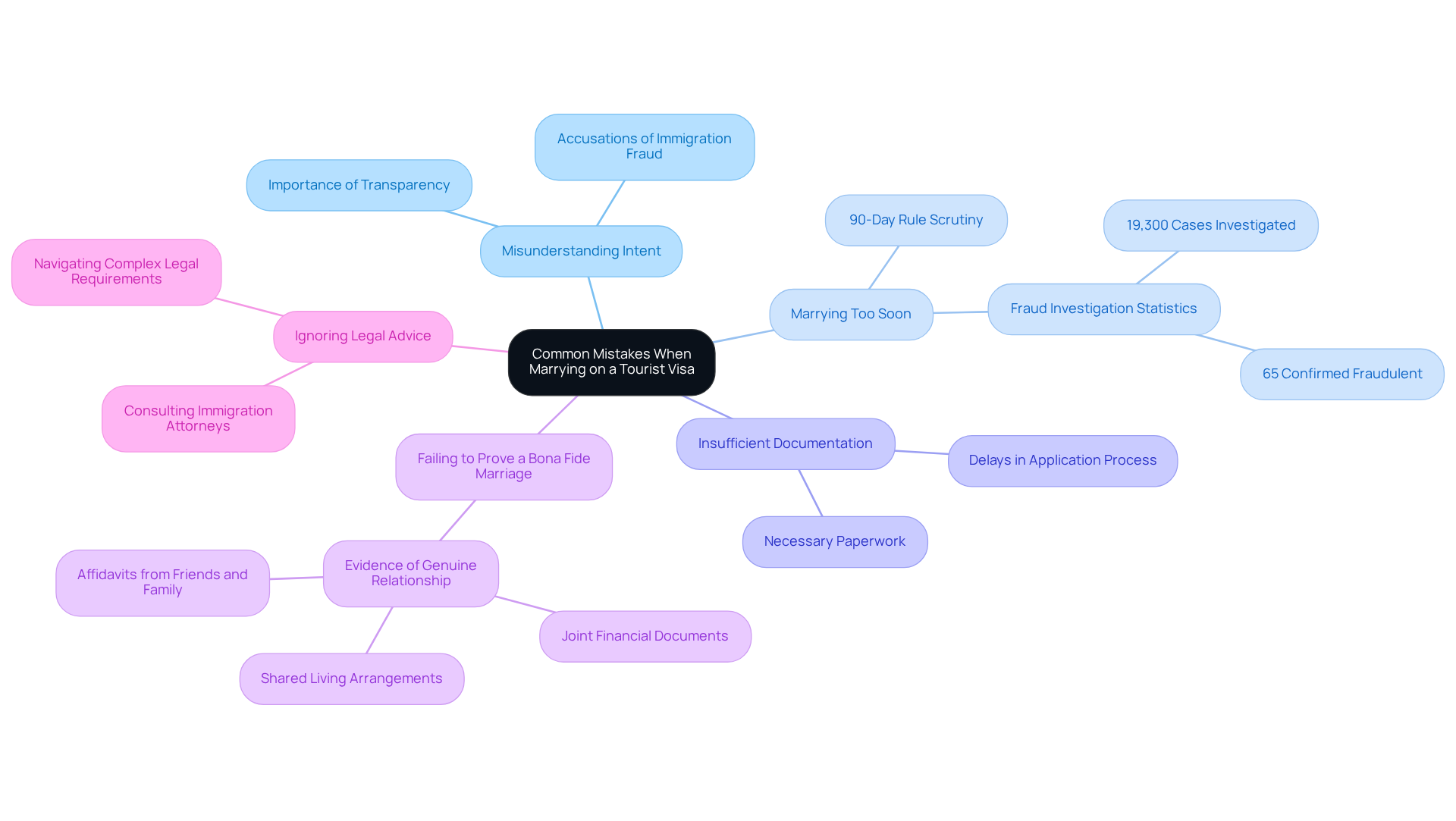 The central node represents the main topic, while each branch shows a specific mistake to avoid. Follow the branches to understand the implications of each mistake and how to navigate them effectively.