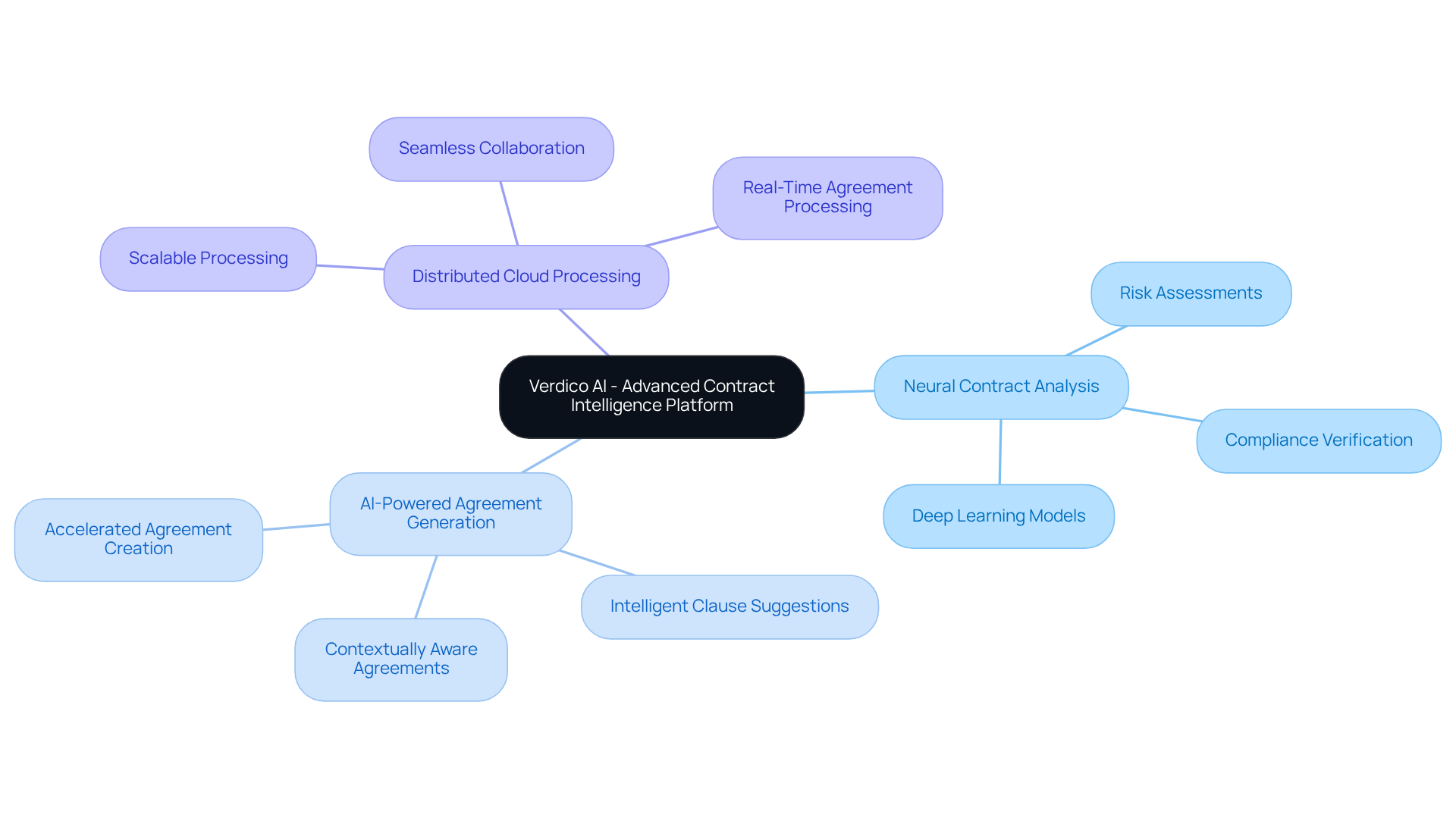 The central node represents the Verdico AI platform, while the branches show its key capabilities. Each sub-branch provides more detail about what each capability offers, helping you understand how they contribute to advanced contract management.