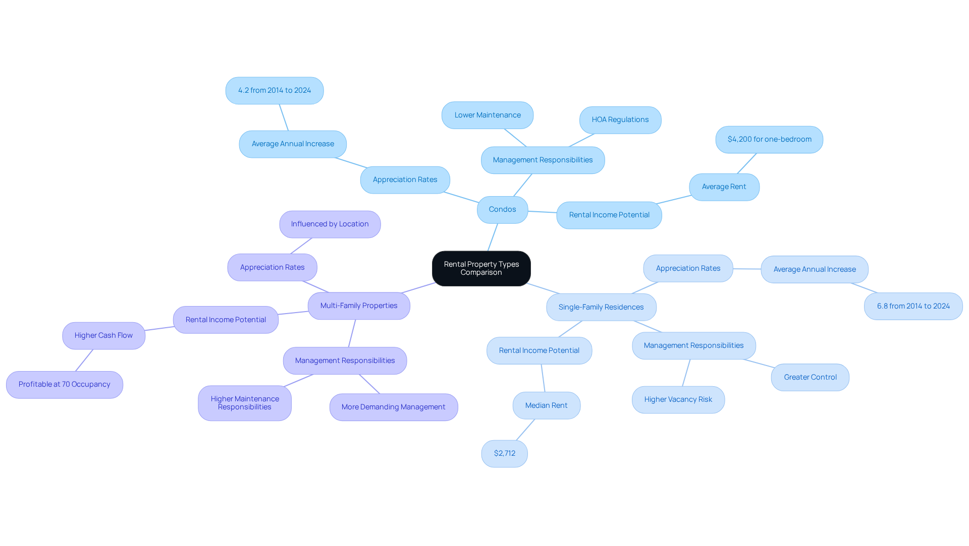 This mindmap helps you visualize the differences between condos, single-family homes, and multi-family properties. Each branch shows key factors to consider, like appreciation rates and management responsibilities, helping you decide which property type aligns best with your investment goals.