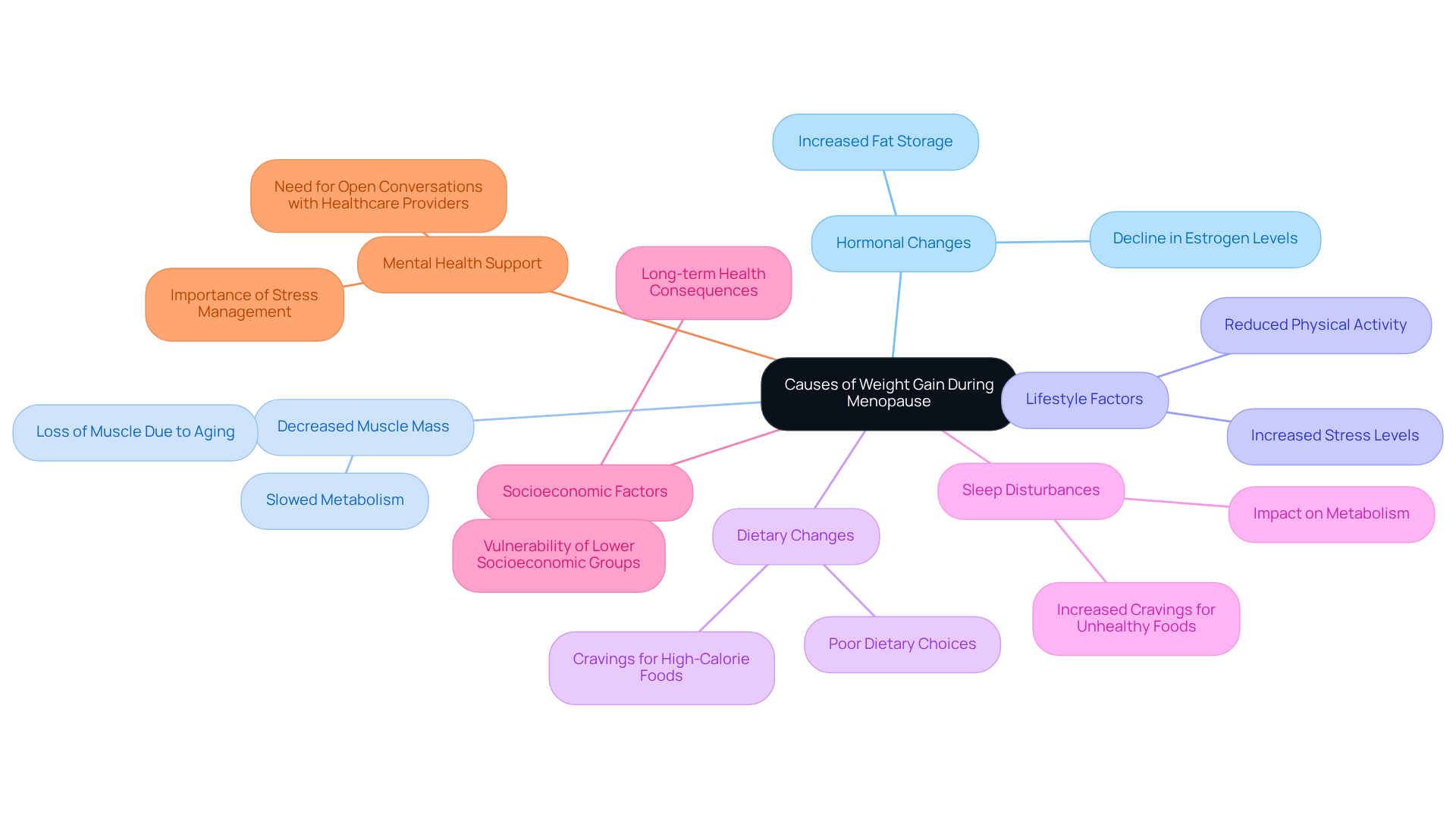 This mindmap shows the various factors that can lead to weight gain during menopause. Start at the center with the main issue, then follow the branches to explore each contributing factor and its details. Each color represents a different category, making it easier to understand how they relate to the overall topic.