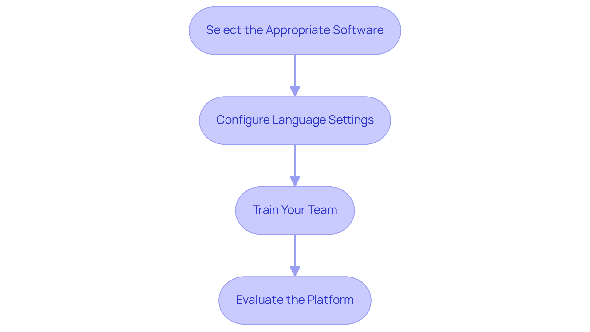 Each box represents a crucial step in the setup process. Follow the arrows to see how each step leads to the next, ensuring a comprehensive understanding of the workflow.