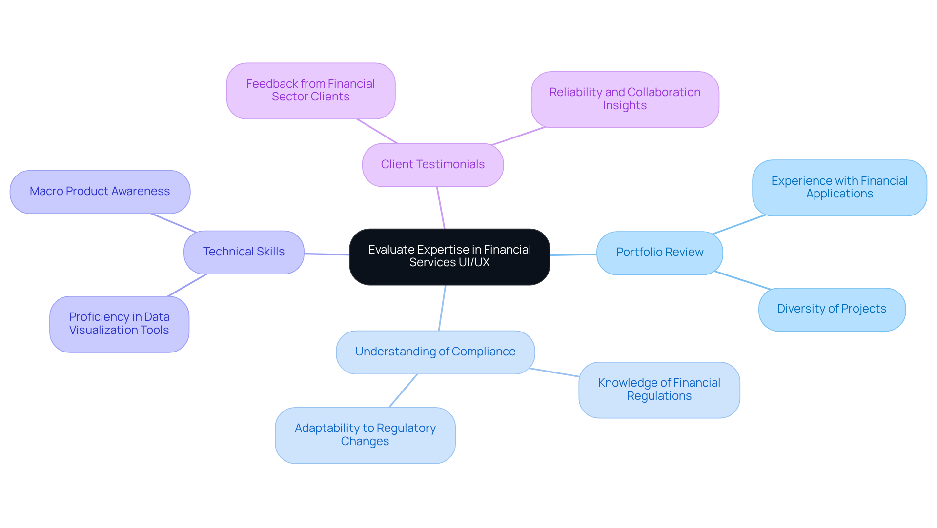 This mindmap starts with the main idea at the center and branches out into key factors to consider when choosing a UI/UX design partner. Each branch represents a critical area of evaluation, helping you visualize how these factors contribute to the overall decision-making process.