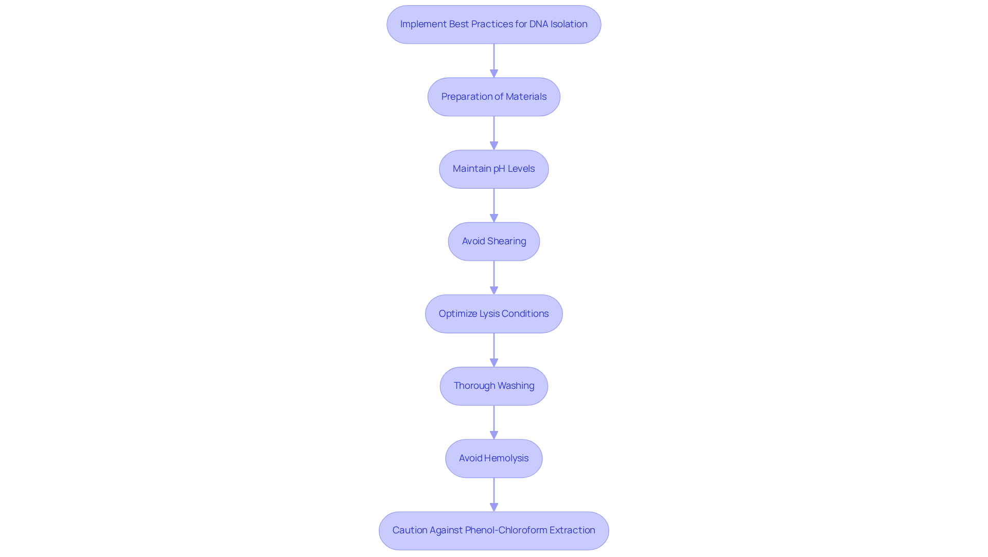 Each box represents a step in the DNA isolation process. Follow the arrows to see the recommended order of actions that can help improve DNA yield and integrity.