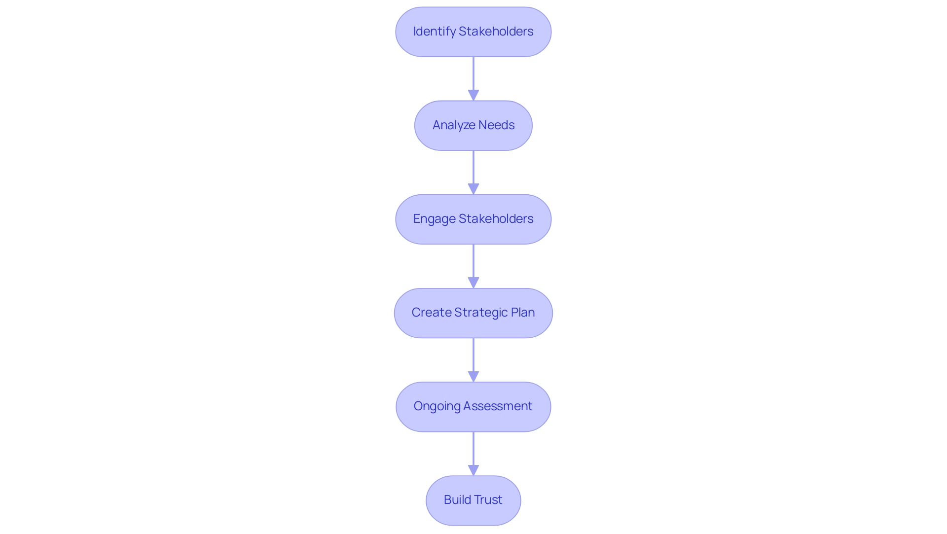 Each box represents a stage in the stakeholder management process, with arrows indicating the flow from one stage to the next.