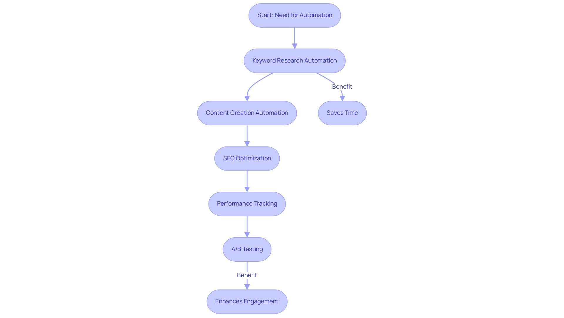 Each box represents a step in the automation process, with arrows indicating the flow from one step to another. Color coding distinguishes between process steps and benefits.