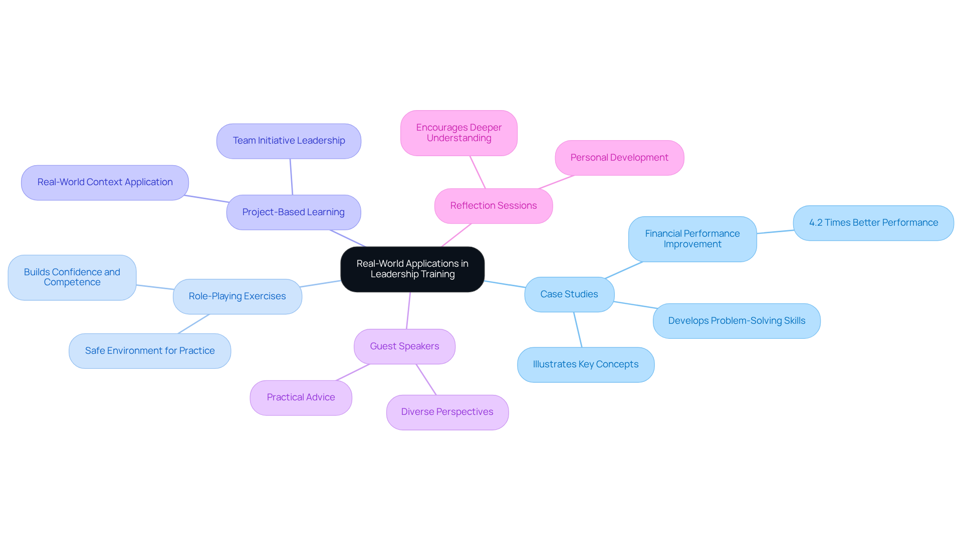 This mindmap illustrates various strategies to enhance leadership training by applying real-world scenarios. Each branch represents a different method, and the sub-branches provide additional details on how these methods can be implemented and their benefits.