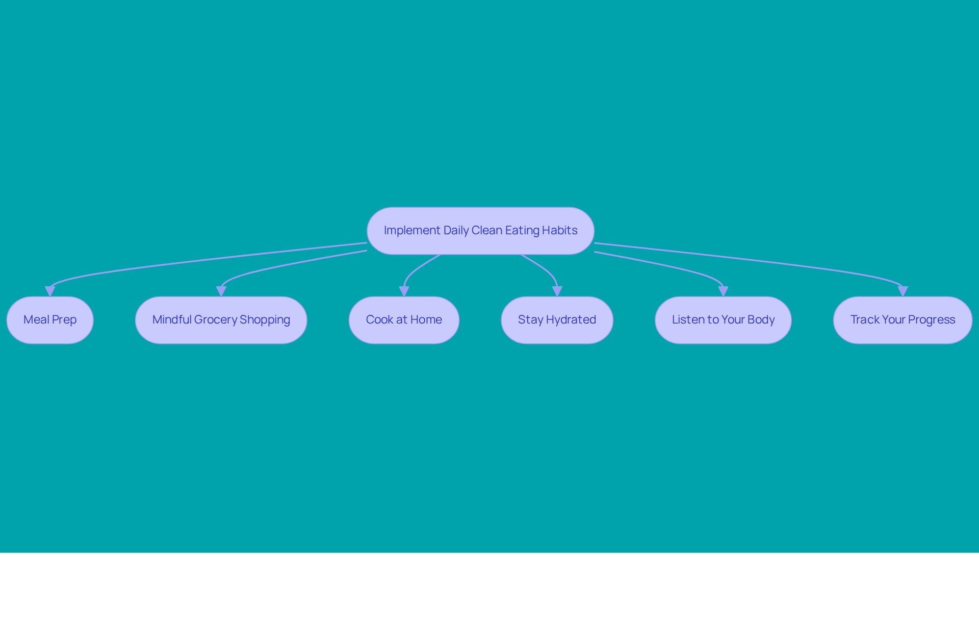 Each box represents a strategy you can use to eat healthier. Follow the arrows to see how these steps connect to help you achieve your clean eating goals.