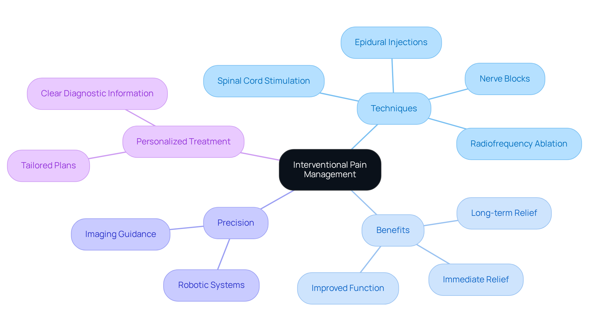 This mindmap starts with the main idea of interventional pain management at the center. From there, you can explore various techniques and their benefits, showing how they connect to the overall goal of improving patient well-being.