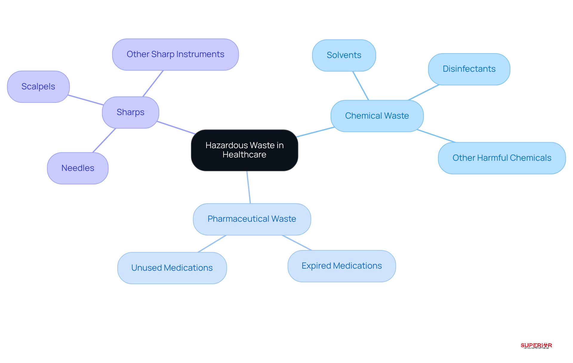 The center represents the main topic of hazardous waste, while the branches show different types of waste and their examples. Each color-coded branch helps you quickly identify the category and its related items.