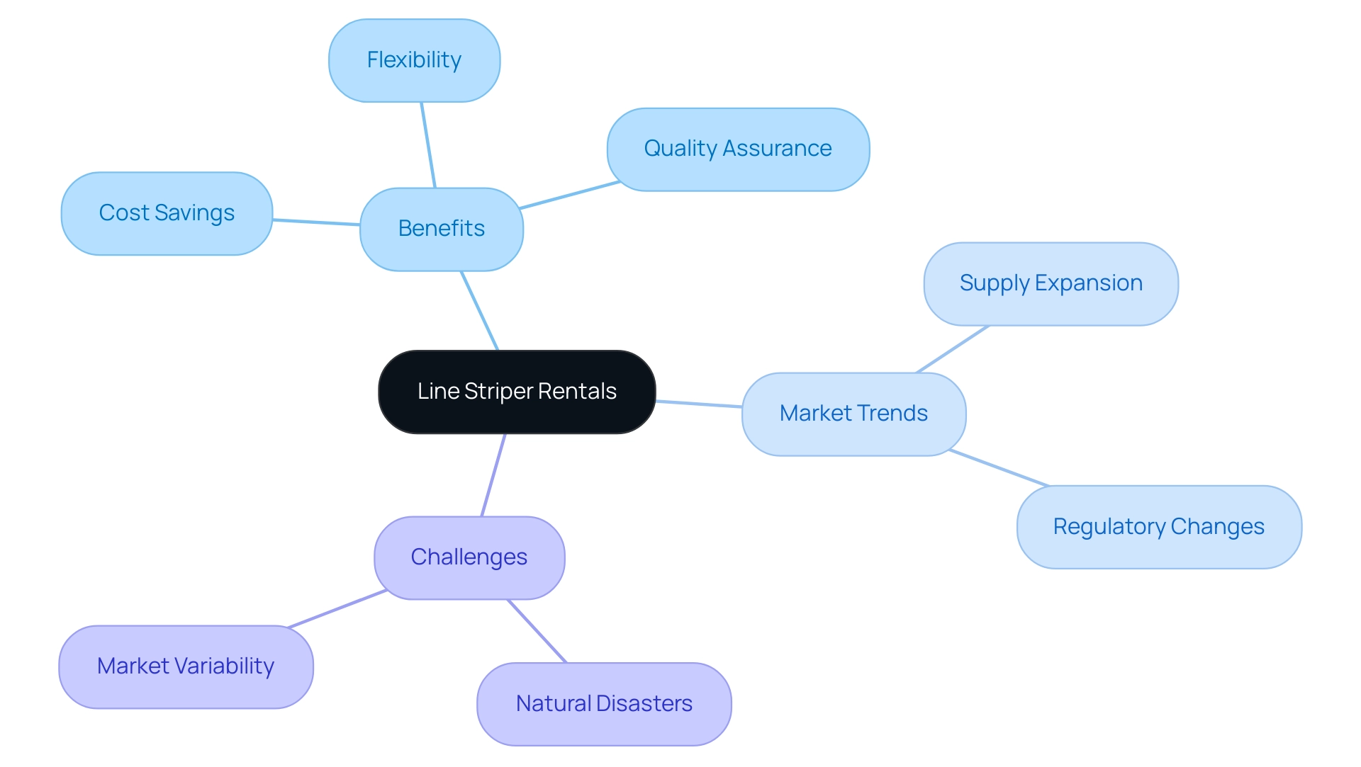 The central node represents line striper rentals, with branches illustrating benefits, market trends, and challenges affecting the rental market.