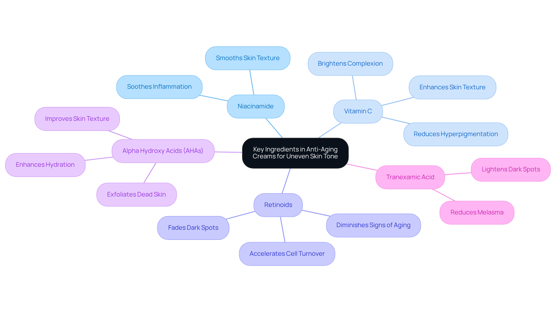 This mindmap starts with the main topic in the center and branches out to show each key ingredient. Each ingredient has its own benefits listed, helping you see how they work together to improve uneven skin tone. The different colors make it easy to distinguish between the ingredients and their effects.