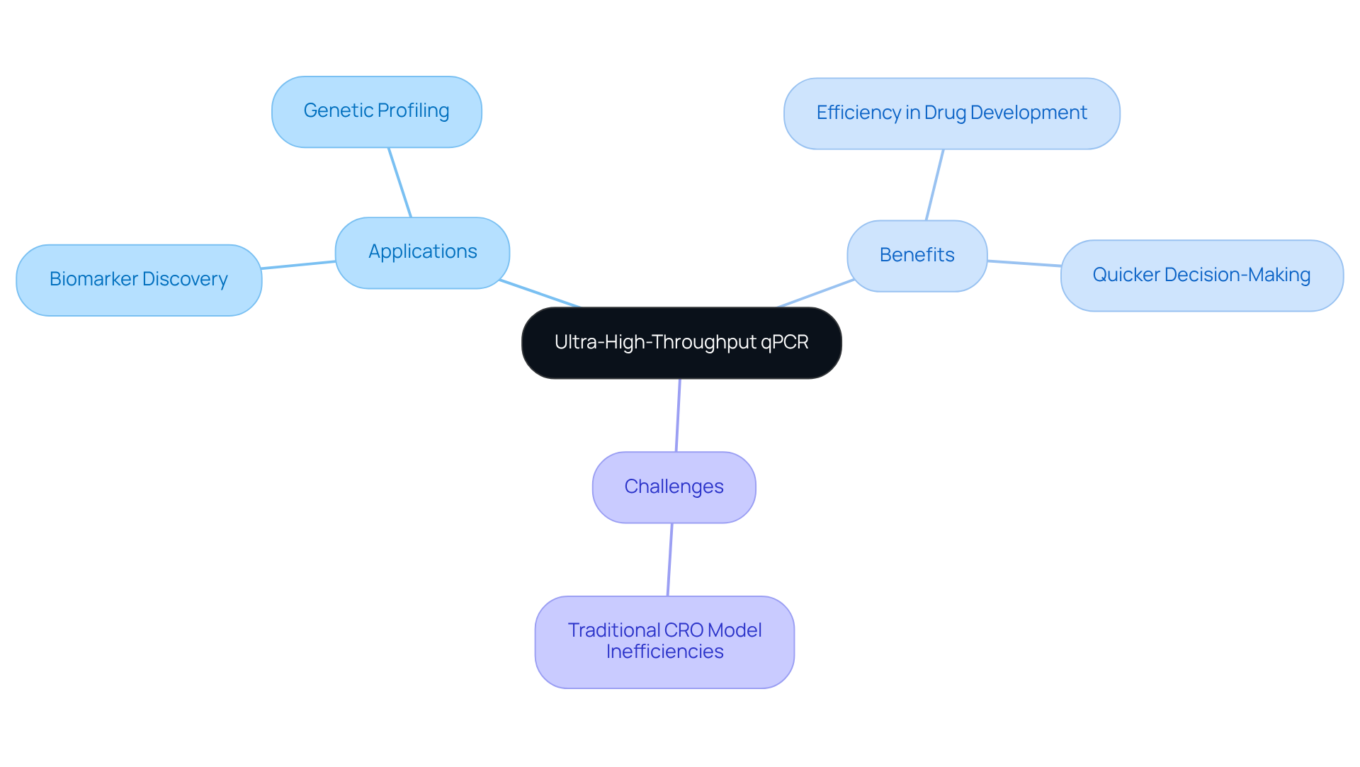 The center shows the main technology, and the branches illustrate its applications, benefits, and challenges. Each color-coded branch helps you see how different aspects relate to the central idea.