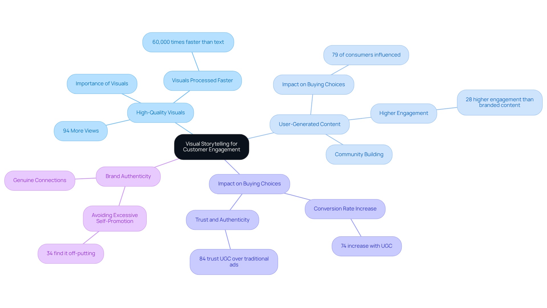 The center represents the main theme of visual storytelling. Each branch shows a different strategy or statistic related to engaging customers, helping you understand how these elements connect and contribute to a brand's success.