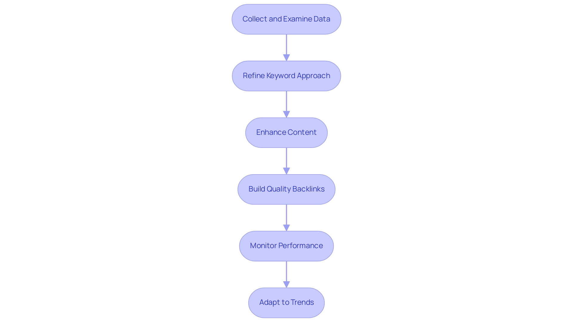 Each box represents a step in the SEO implementation process, with arrows indicating the sequence in which the actions should be taken.