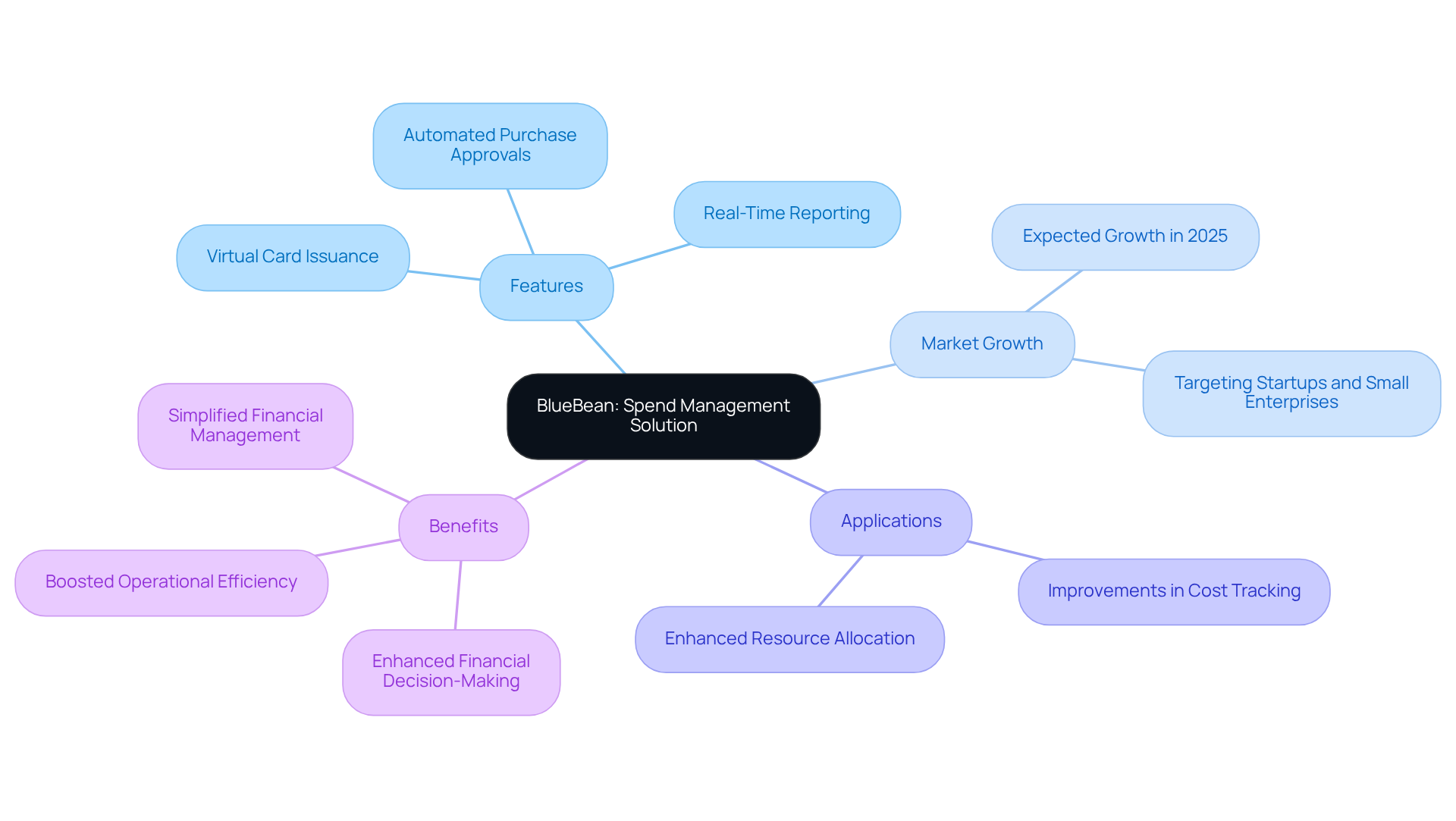 The central node represents BlueBean, while the branches illustrate its features, market trends, applications, and benefits. Each color-coded branch helps you quickly identify different aspects of the solution.