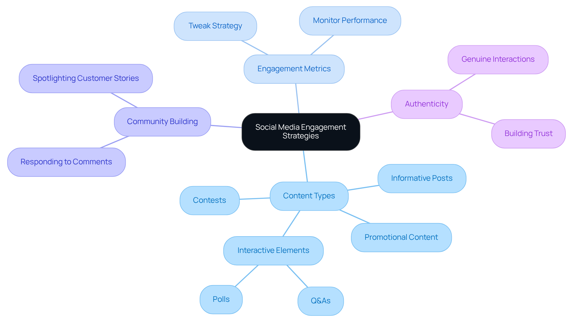 This mindmap shows how different strategies connect to improve engagement on social media. Start at the center with the main goal, then explore each branch to see specific tactics and their relationships.