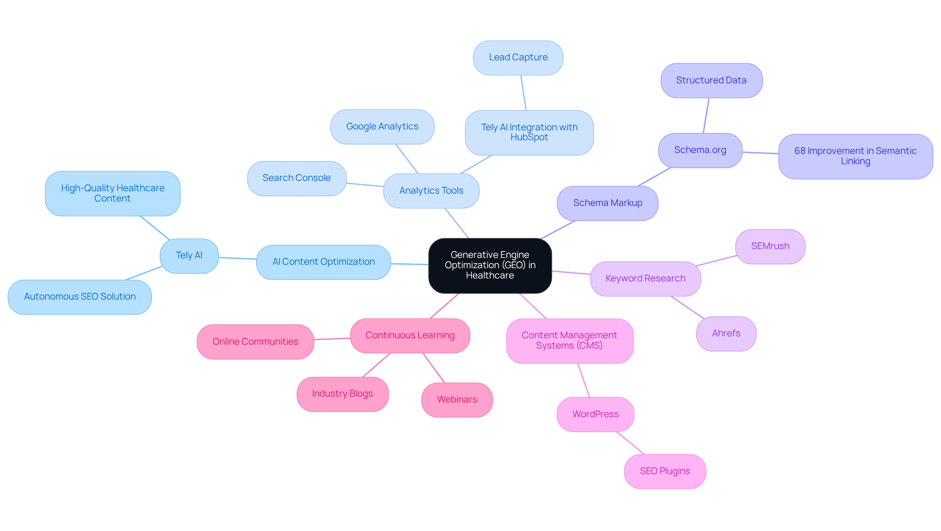 Start at the center with the main concept of GEO in healthcare. Follow the branches to explore different categories of tools and strategies, each branch leading to specific tools and their unique benefits.