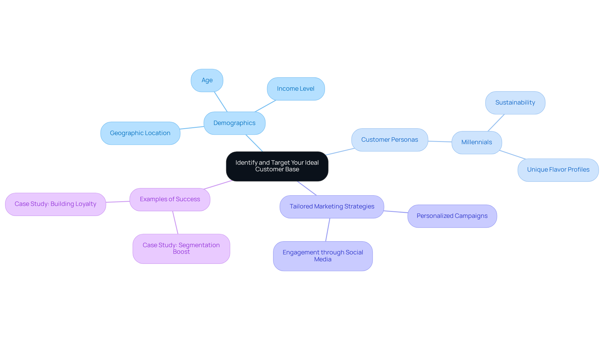 This mindmap captures the essential components of targeting your ideal customer. Start at the center with the main goal, and follow the branches to explore demographics, strategies, and examples that will help you connect with your audience. This mindmap captures the essential components of targeting your ideal customer. Start at the center with the main goal, and follow the branches to explore demographics, strategies, and examples that will help you connect with your audience.