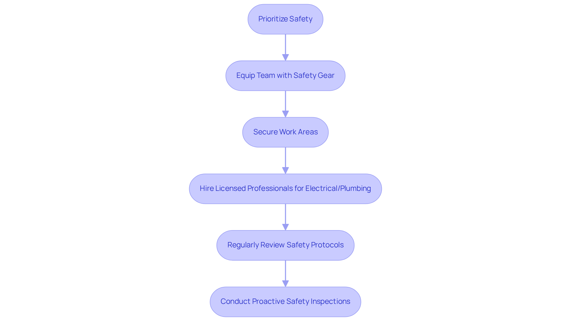 This flowchart shows the essential steps to ensure safety during temporary repairs. Follow the arrows to see how each step connects to the next, starting from prioritizing safety to conducting inspections. Each box represents a specific action to take for maintaining a safe working environment.