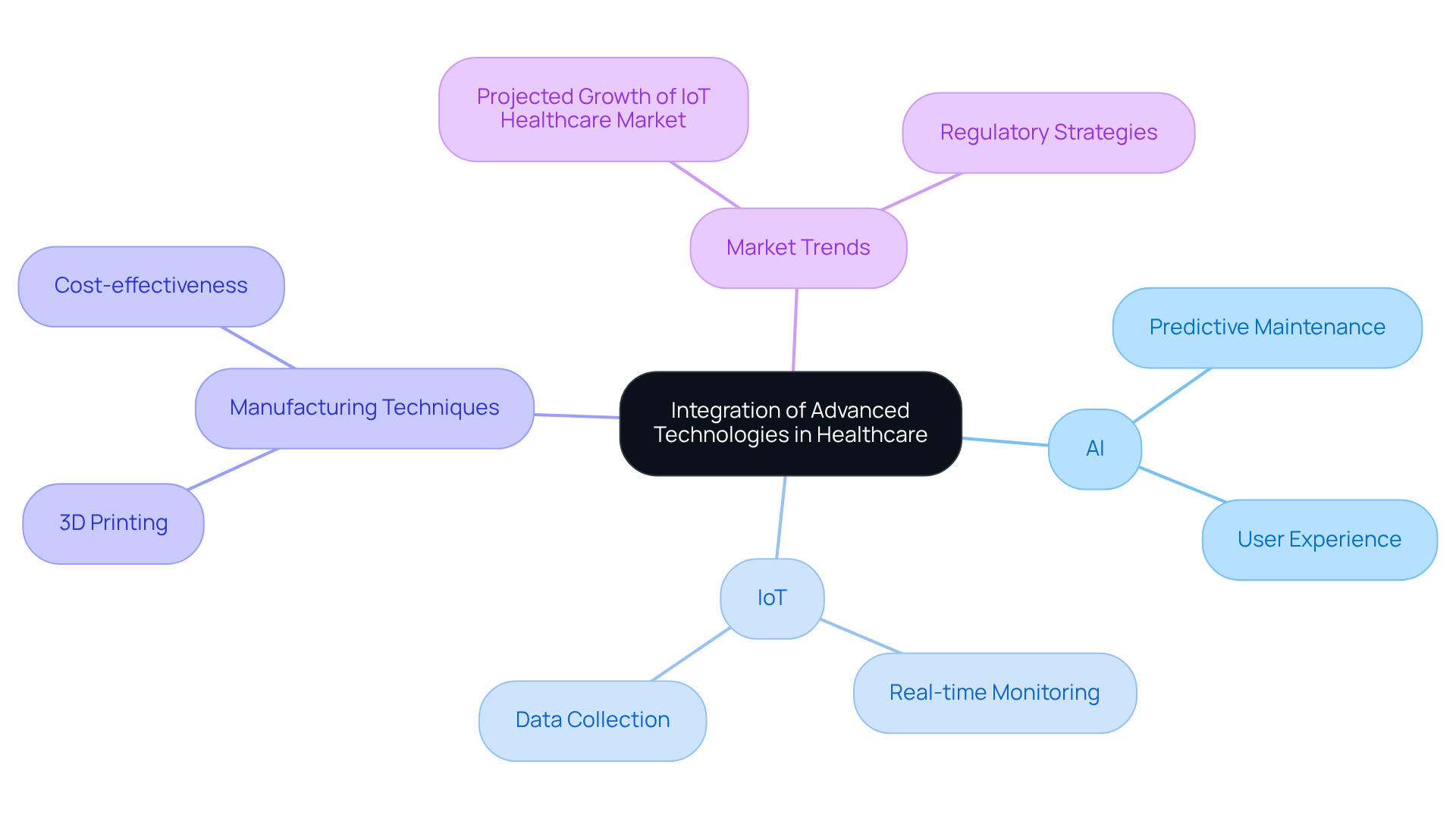 This mindmap illustrates how various advanced technologies are integrated into healthcare equipment. Each branch represents a key technology or concept, and the sub-branches show specific applications or benefits. Follow the connections to understand how these elements work together to enhance reliability and innovation in the industry. This mindmap illustrates how various advanced technologies are integrated into healthcare equipment. Each branch represents a key technology or concept, and the sub-branches show specific applications or benefits. Follow the connections to understand how these elements work together to enhance reliability and innovation in the industry.