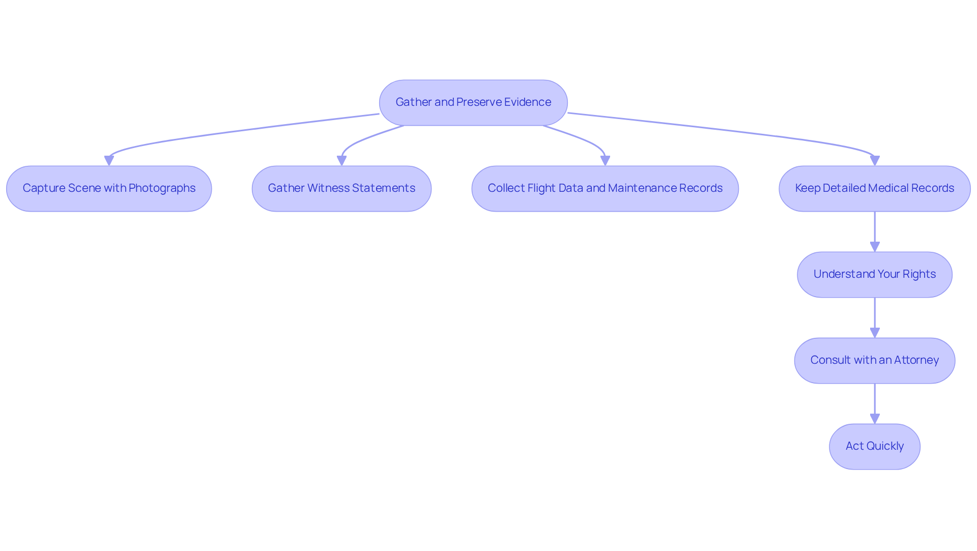 This flowchart shows the essential steps to take after an aviation accident. Each box represents an action you should complete to support your case. Follow the arrows to see the order in which to gather evidence, ensuring you don't miss any crucial steps.