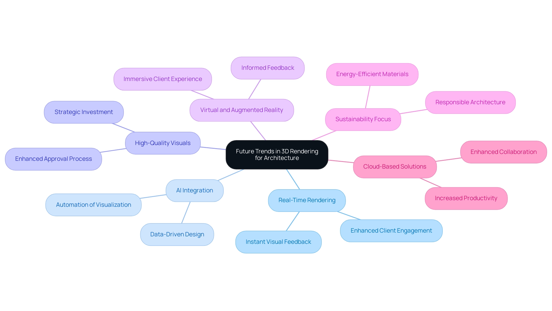 Each branch represents a key trend in 3D rendering, with colors indicating different categories of trends.