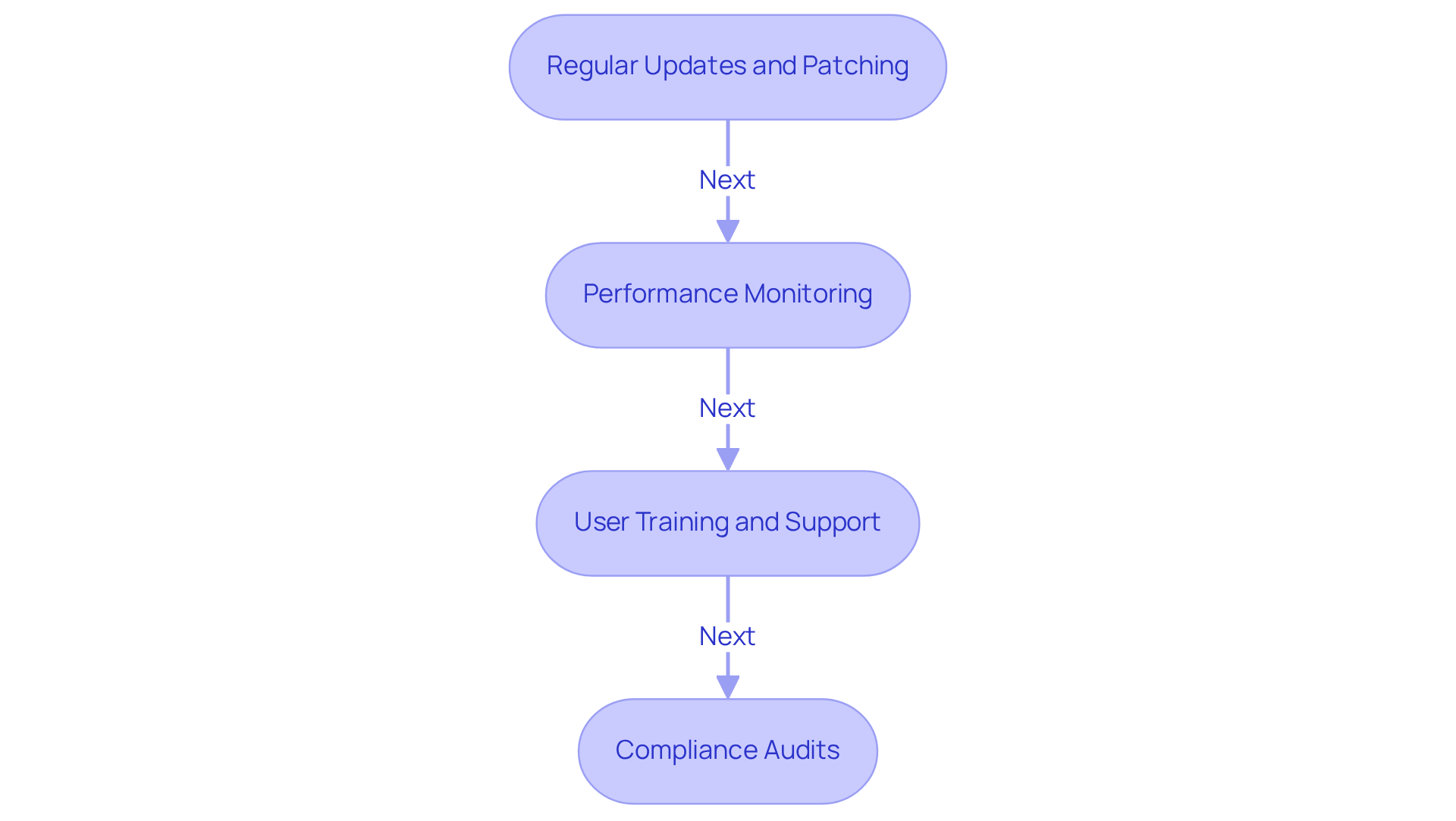 Each box in the flowchart represents a critical area of focus for hedge funds. Follow the arrows to see how these areas connect and contribute to maintaining compliance and efficiency. Each box in the flowchart represents a critical area of focus for hedge funds. Follow the arrows to see how these areas connect and contribute to maintaining compliance and efficiency.