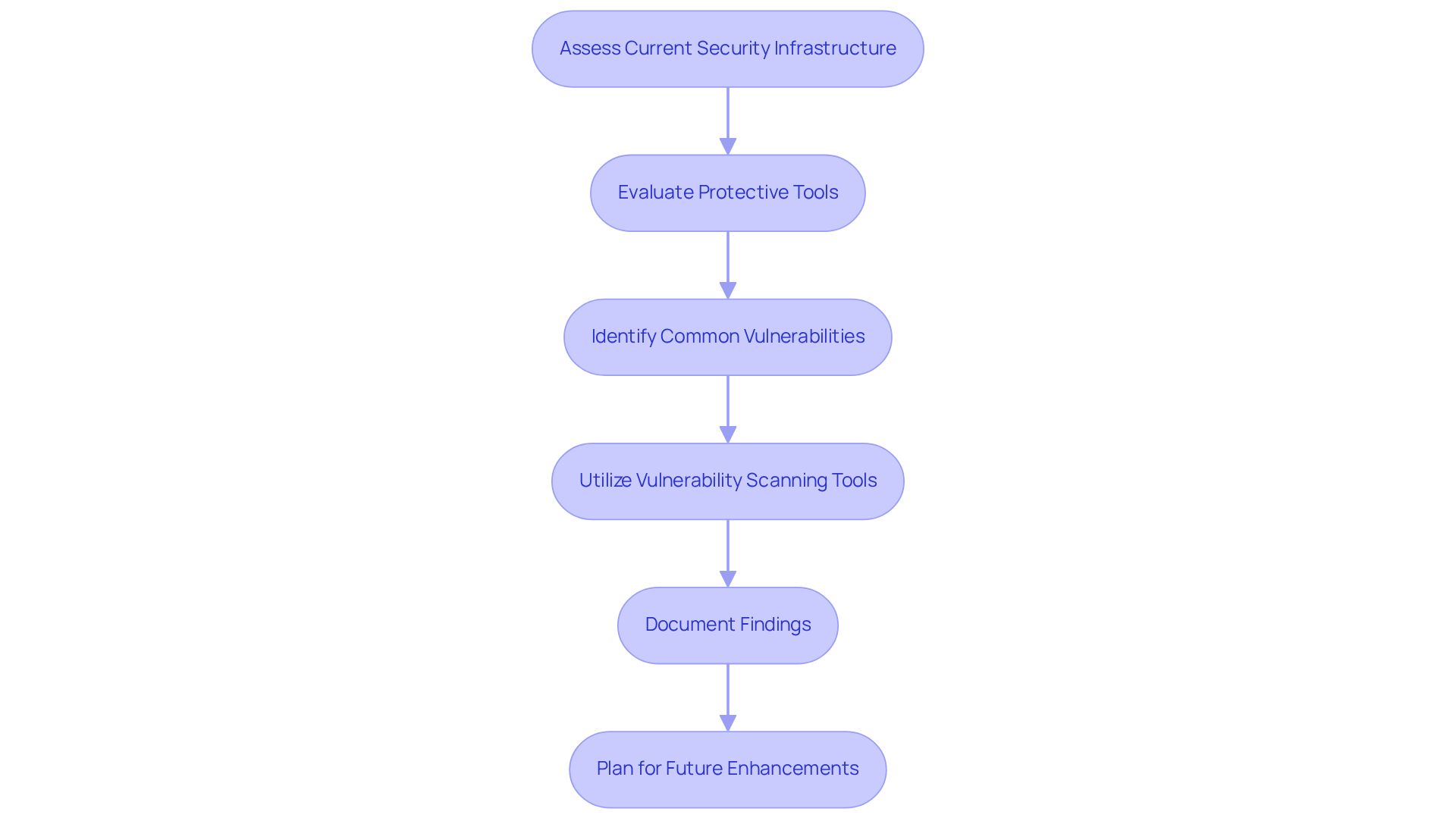 Each box represents a step in the process of improving security. Follow the arrows to see how each step leads to the next, helping you understand the overall assessment and enhancement strategy.