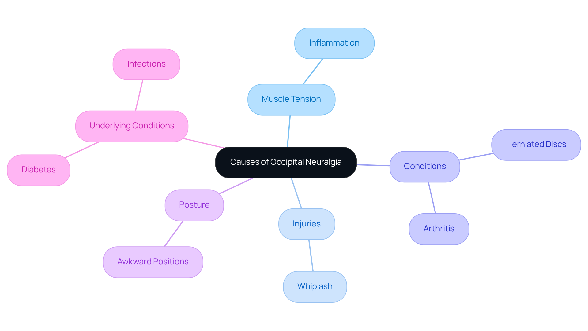 This mindmap shows the various causes and risk factors for occipital neuralgia. Start at the center with the main topic, then follow the branches to explore different triggers and conditions that can contribute to nerve pain. Each branch represents a category, and the sub-branches provide more specific details. This mindmap shows the various causes and risk factors for occipital neuralgia. Start at the center with the main topic, then follow the branches to explore different triggers and conditions that can contribute to nerve pain. Each branch represents a category, and the sub-branches provide more specific details.