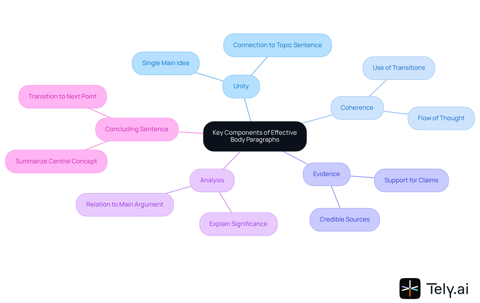 Start at the center with the main idea, then follow the branches to explore each component that makes body paragraphs effective. Each branch highlights an essential element of writing, helping you understand how they work together. Start at the center with the main idea, then follow the branches to explore each component that makes body paragraphs effective. Each branch highlights an essential element of writing, helping you understand how they work together.