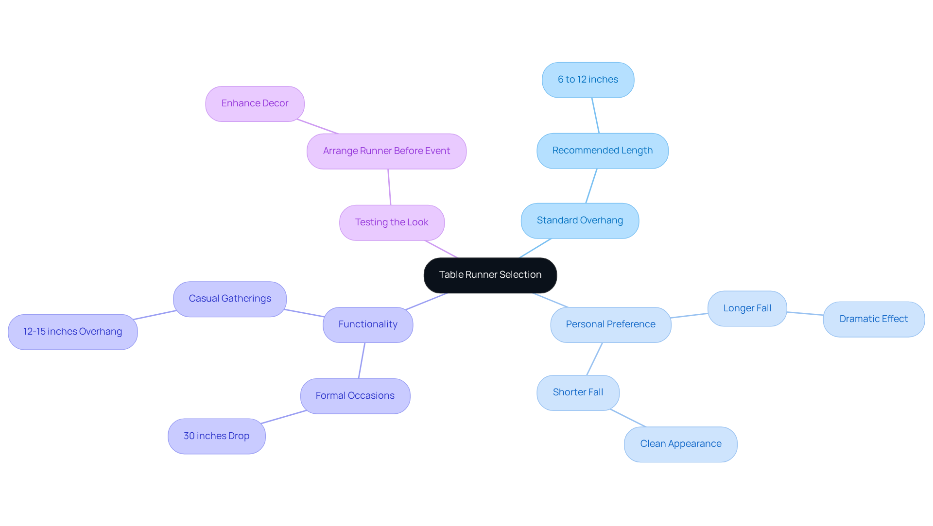 The central node represents the main topic of table runner selection, while the branches show different factors to consider. Each branch provides insights into how to choose the right overhang for your table runner.