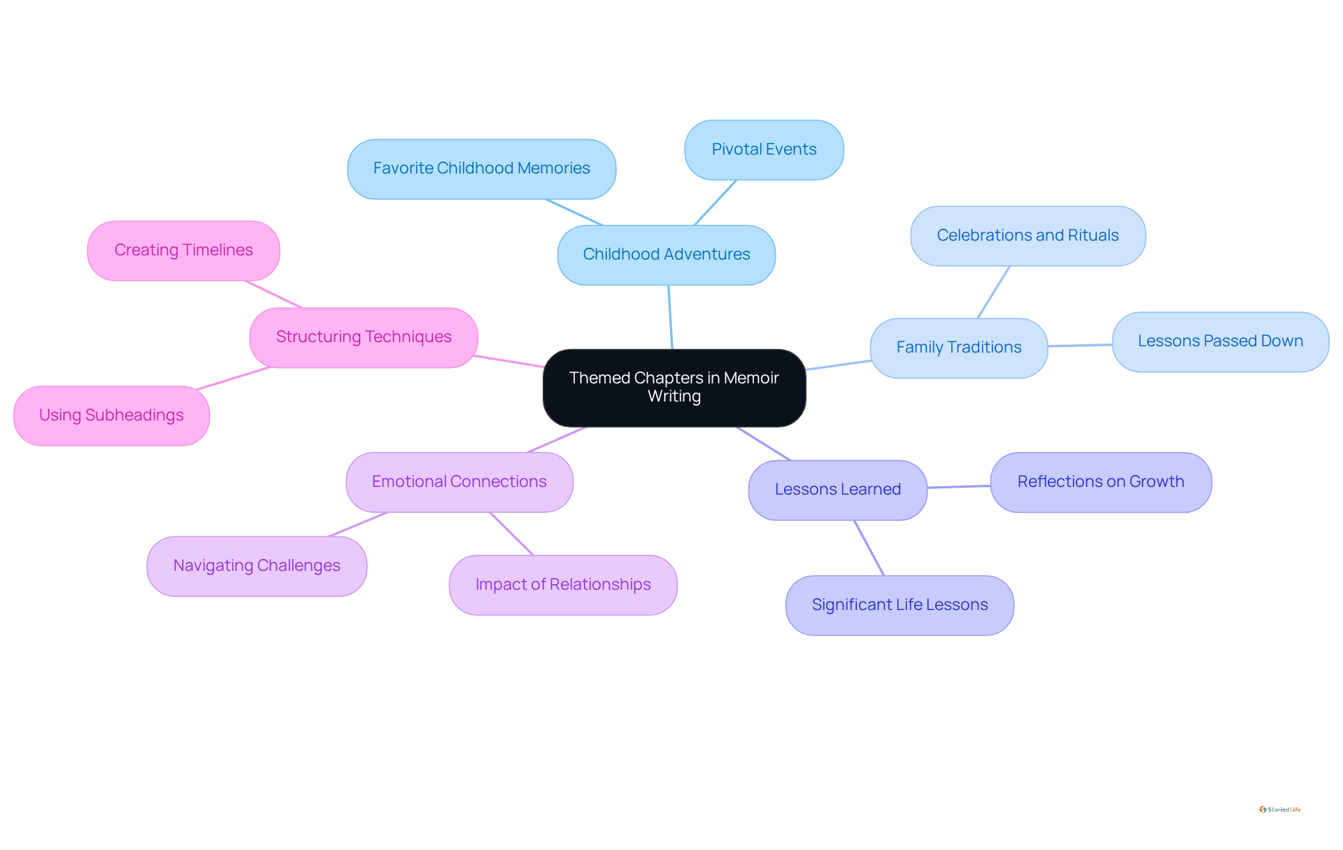 The center represents the main idea of themed chapters, while the branches show different themes and prompts that help structure the memoir. Follow the branches to explore how each theme connects to the overall narrative.