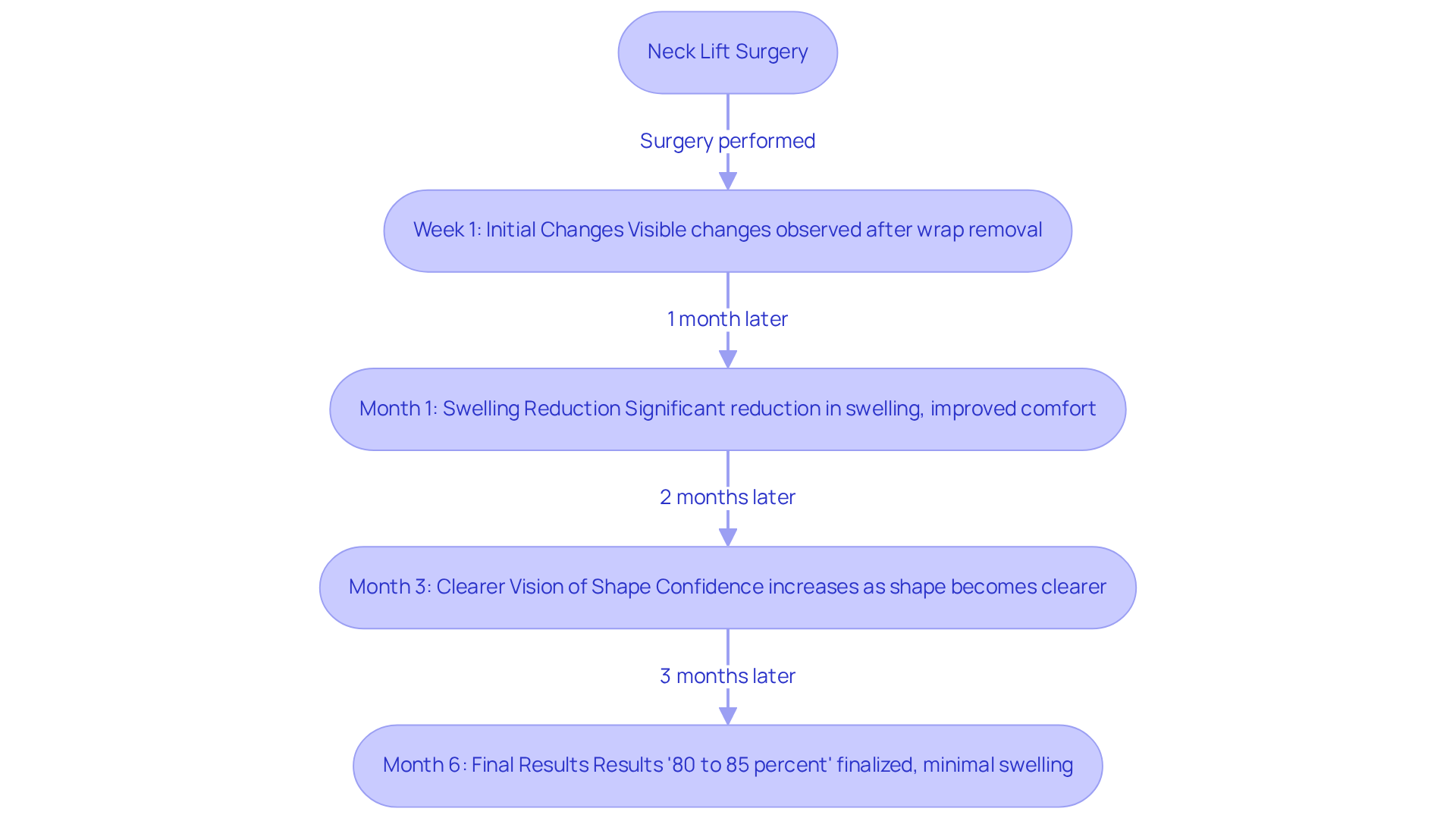 Follow the arrows down the chart to see how your results will evolve over time after neck lift surgery. Each box represents a key milestone in your healing journey, helping you understand what changes to expect and when.