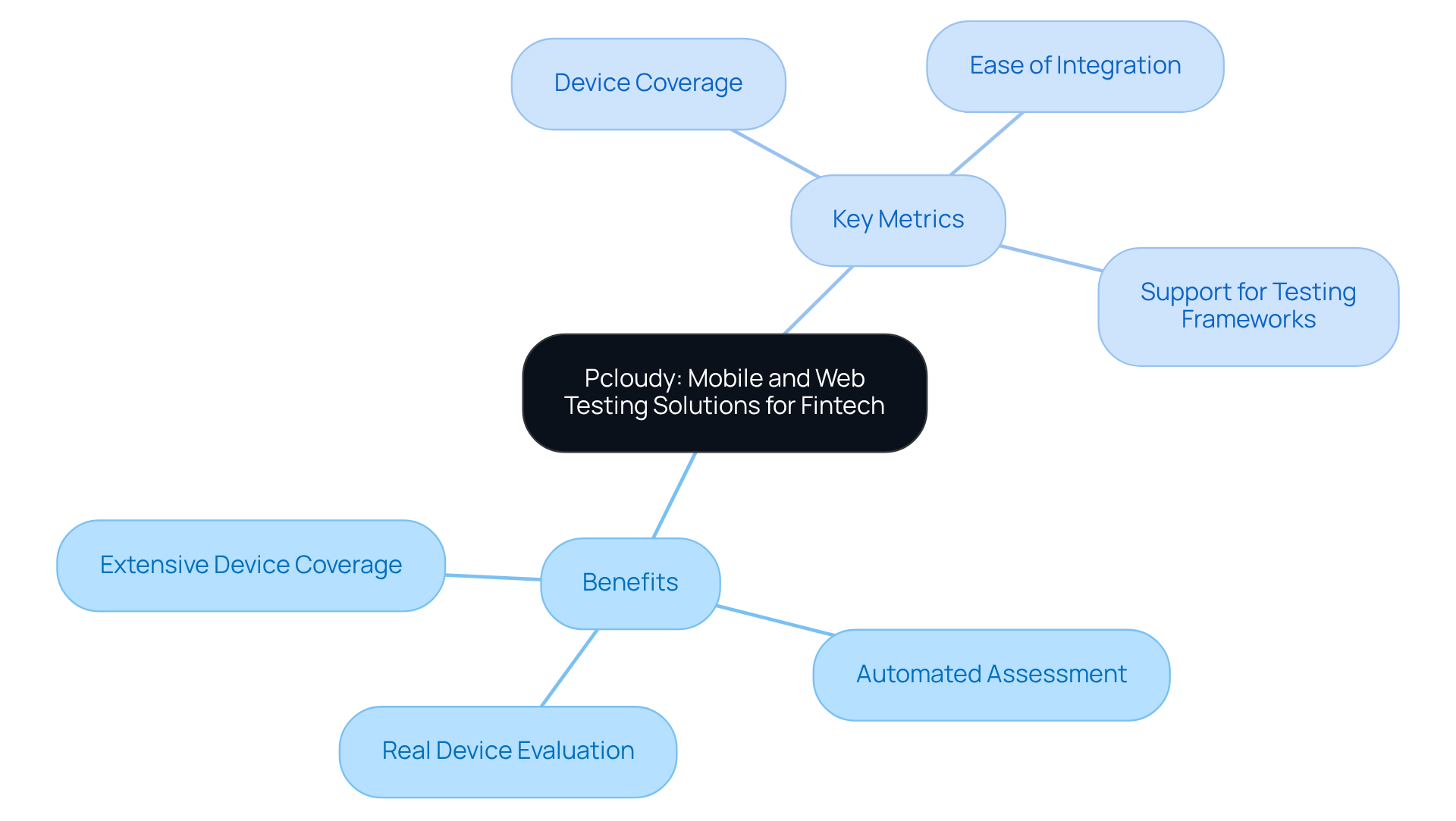 Start at the center with Pcloudy's solutions, then explore the branches to see the benefits and key metrics that are crucial for fintech applications.