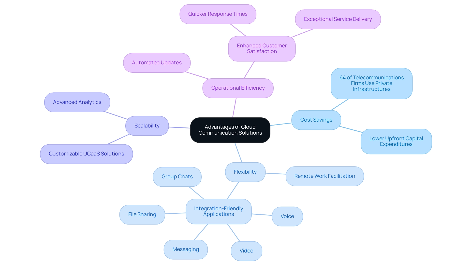 Main branches represent core advantages, with sub-branches containing statistics or features related to each advantage.