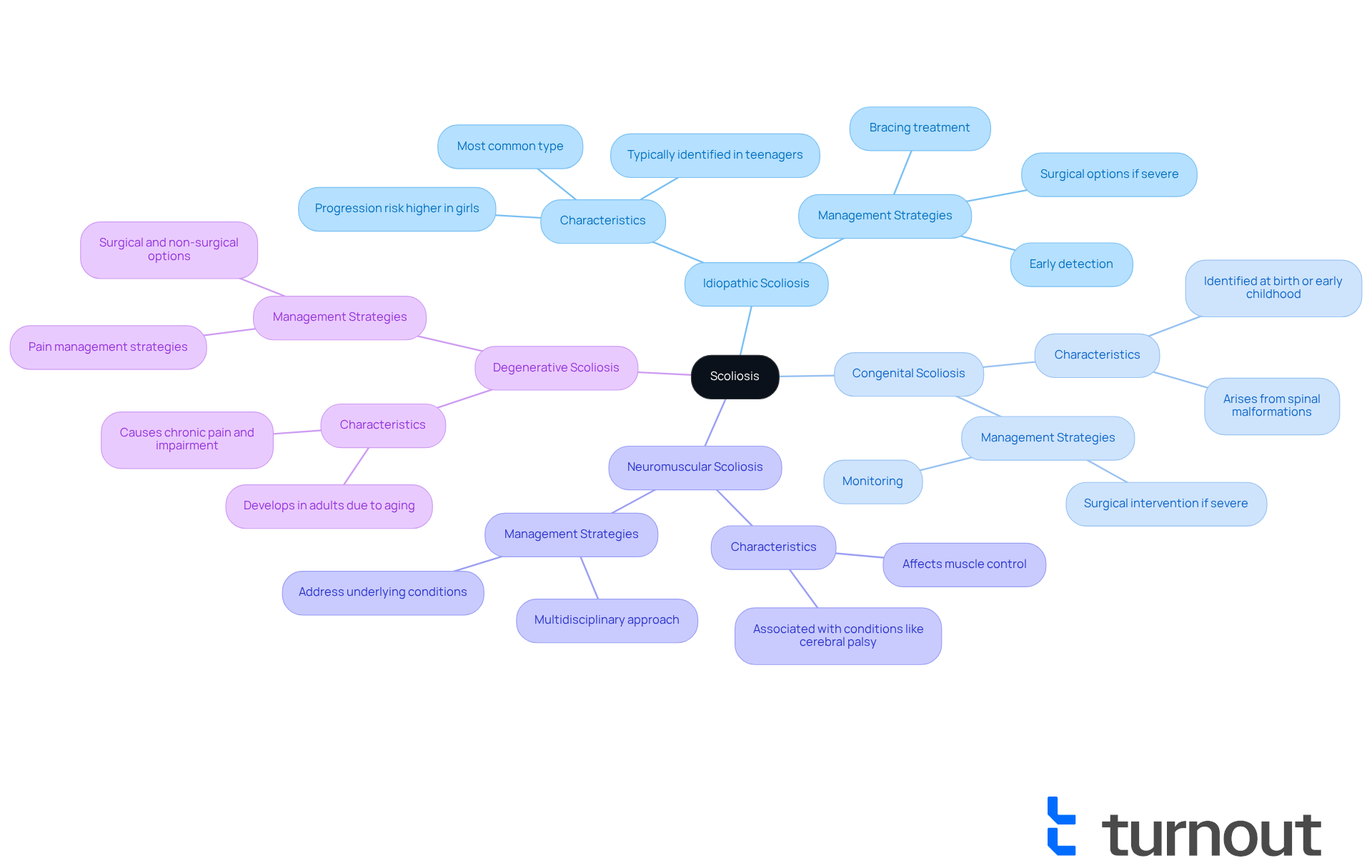 The central node represents scoliosis, while each branch shows a different type. The sub-branches provide details on characteristics and treatment options, helping you navigate the complexities of this condition.