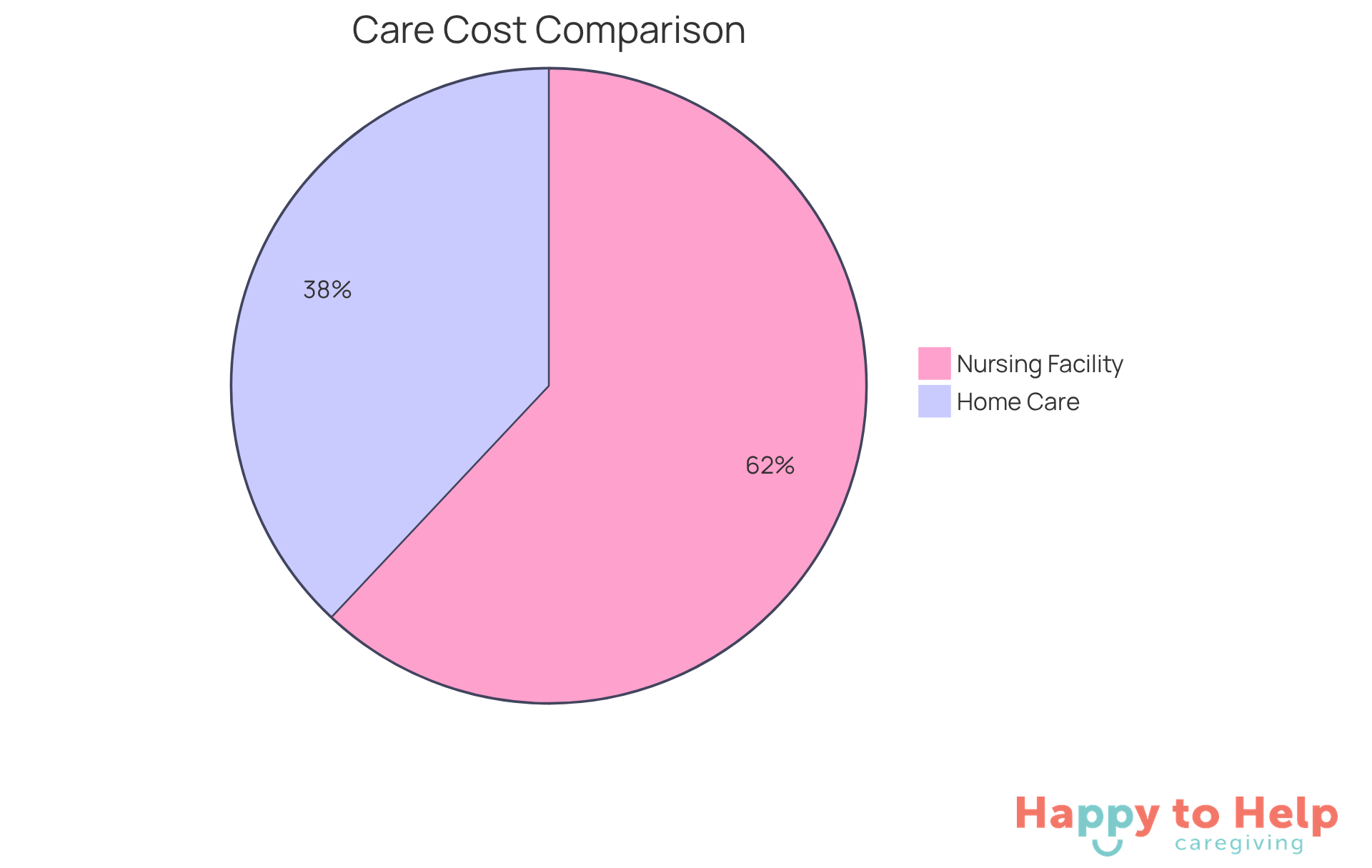 The chart shows the monthly costs for two types of care: the larger slice represents nursing facility services, which are more expensive, while the smaller slice represents home care assistance, highlighting its financial benefits.