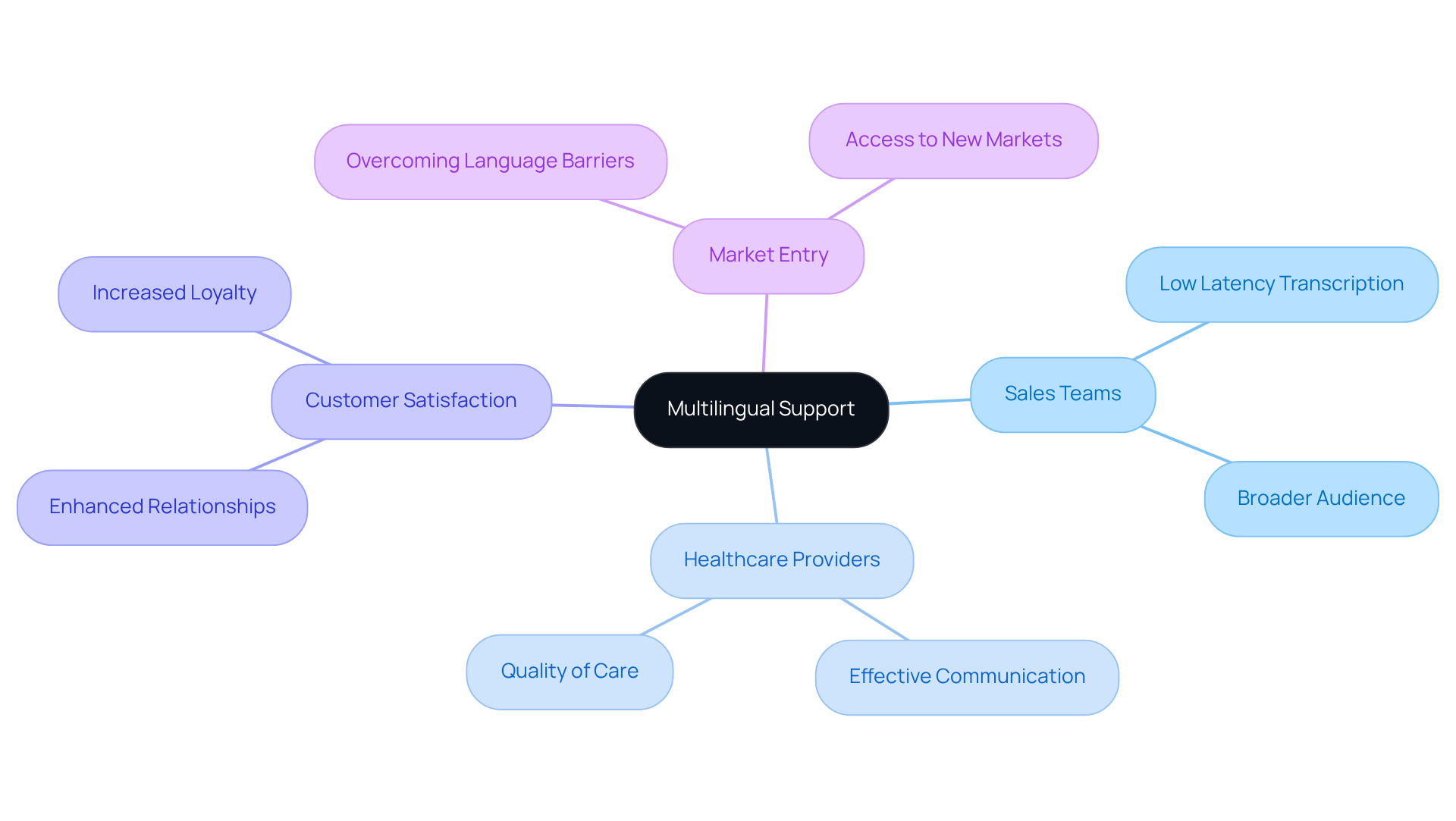 The center represents multilingual support, with branches showing how it benefits sales teams and healthcare providers, enhancing customer satisfaction and enabling market entry.