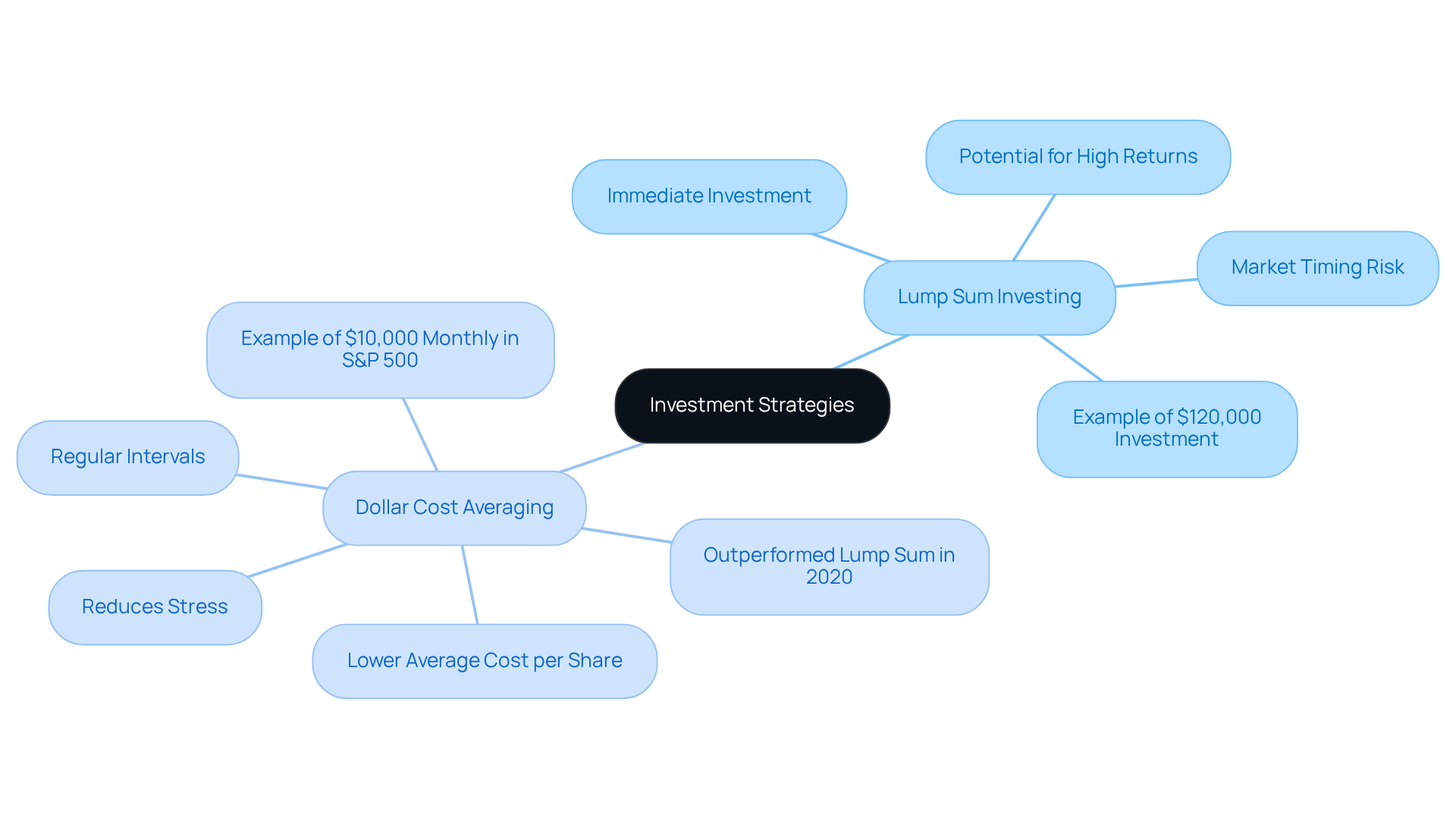 This mindmap illustrates two investment strategies. The central node shows the main topic, and the branches explore the details of Lump Sum Investing and Dollar Cost Averaging, highlighting their features and advantages.