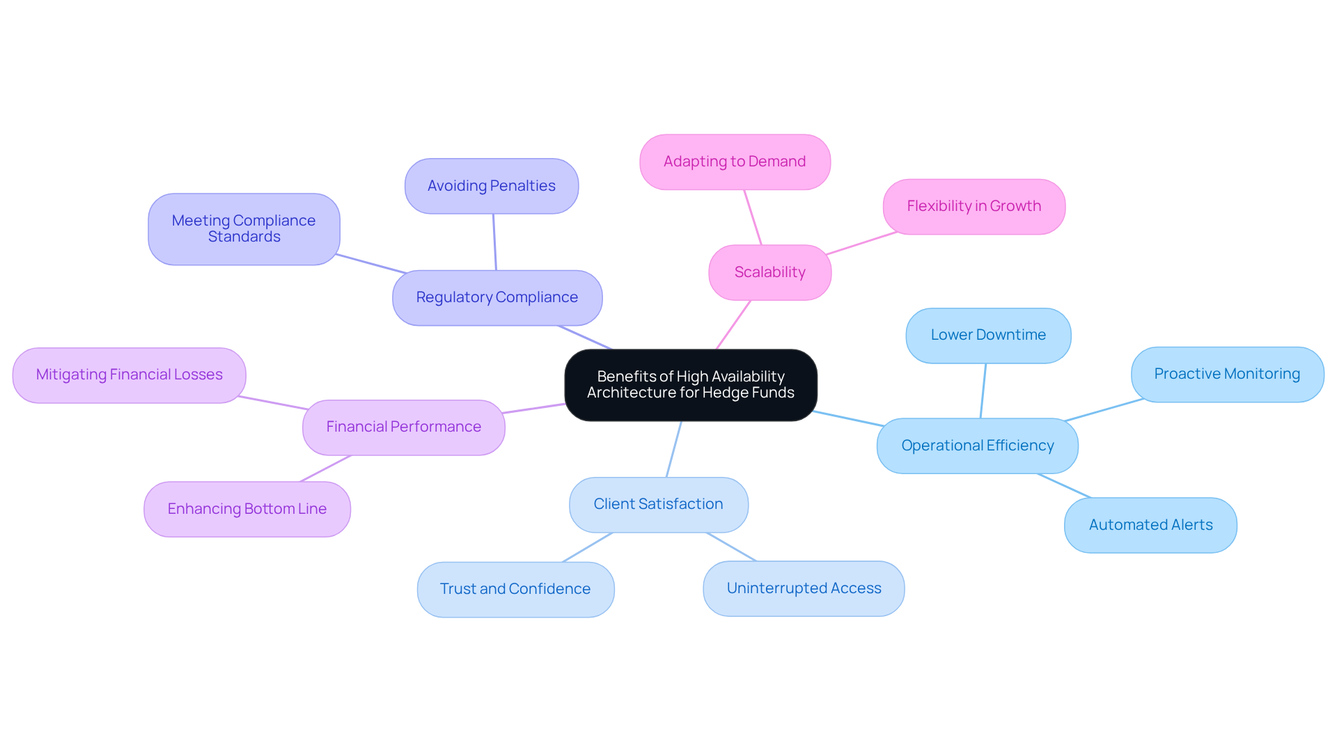 The central node represents the main topic, while the branches show the key benefits of high availability architecture. Each sub-branch provides specific details related to those benefits, helping you understand how they connect and contribute to the overall success of hedge funds.