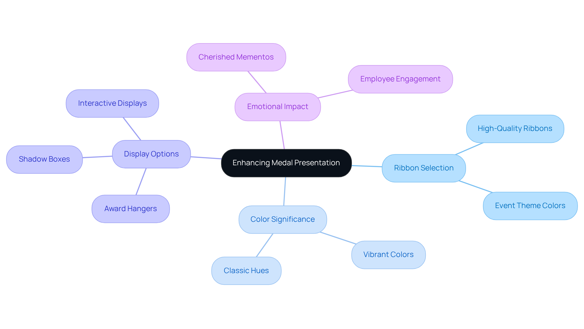 The central node represents the main theme of enhancing medal presentation. Each branch explores a different aspect, showing how they all contribute to creating a memorable experience.