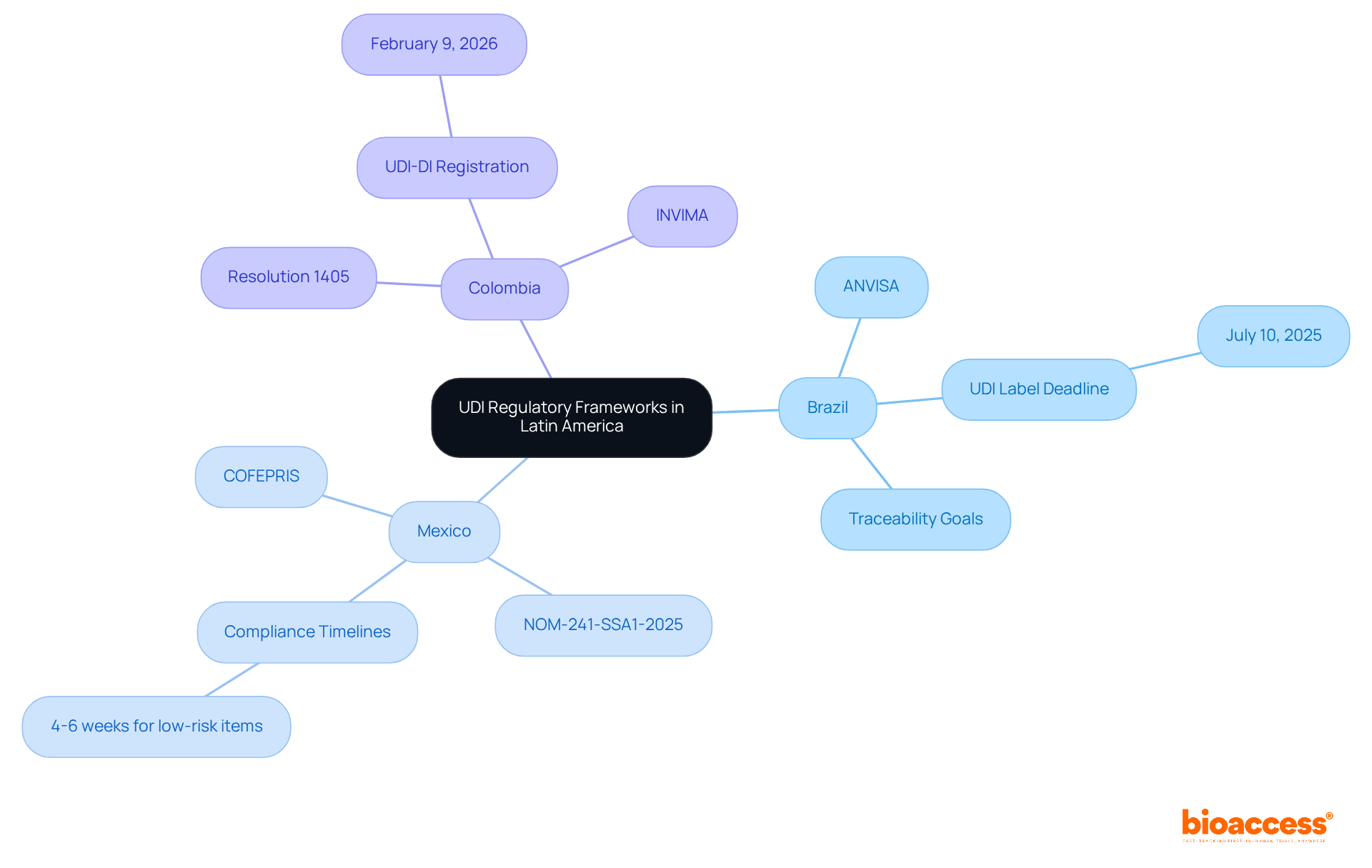 The central node represents the overall topic of UDI regulations, while each branch shows specific regulations and requirements for Brazil, Mexico, and Colombia. Follow the branches to understand how each country's rules relate to the central theme.