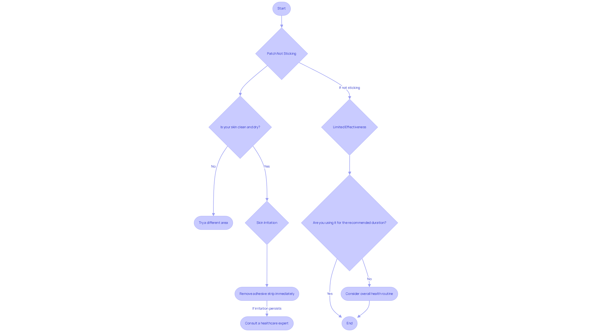 Follow the branches based on the issue you're facing. Each question leads you to the next step or solution, helping you resolve your concerns effectively.