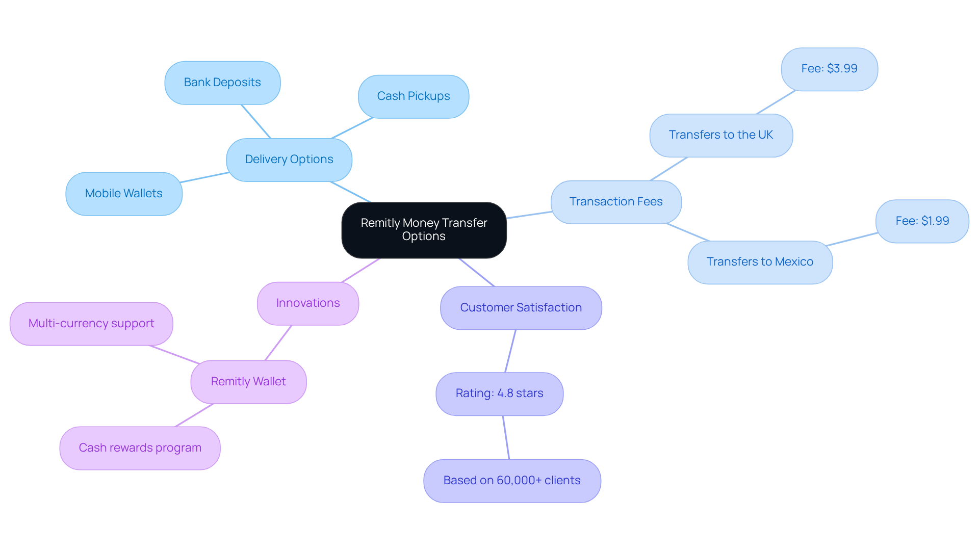 The central node represents Remitly's services, while the branches show the different delivery methods, fees, customer feedback, and innovative features. Each color-coded branch helps you quickly identify and differentiate between these key aspects.