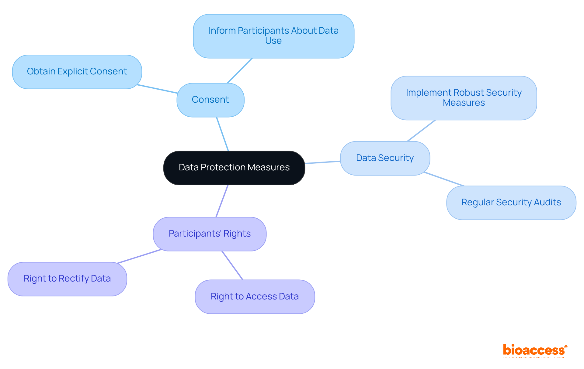 The central node represents the main theme of data protection, while the branches show the specific responsibilities and actions that sponsors must take to ensure compliance and ethical standards.